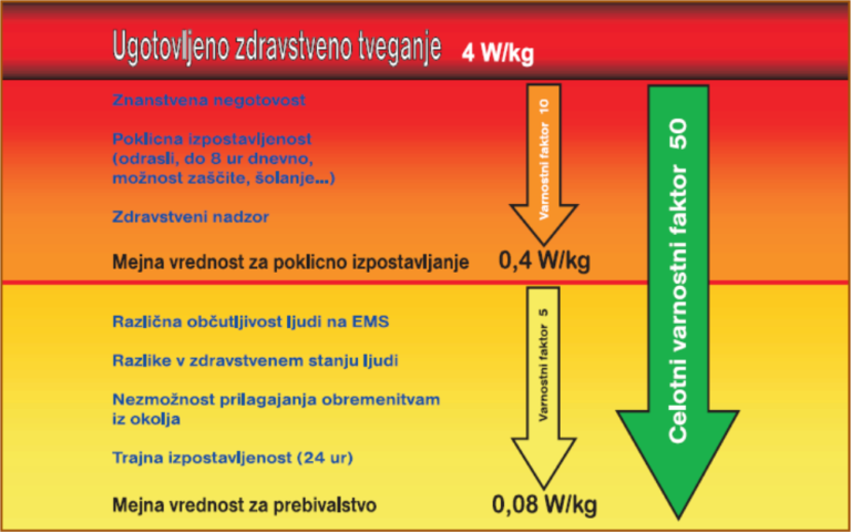 Mejne vrednosti – več Archives - INIS - Inštitut za neonizirna sevanja